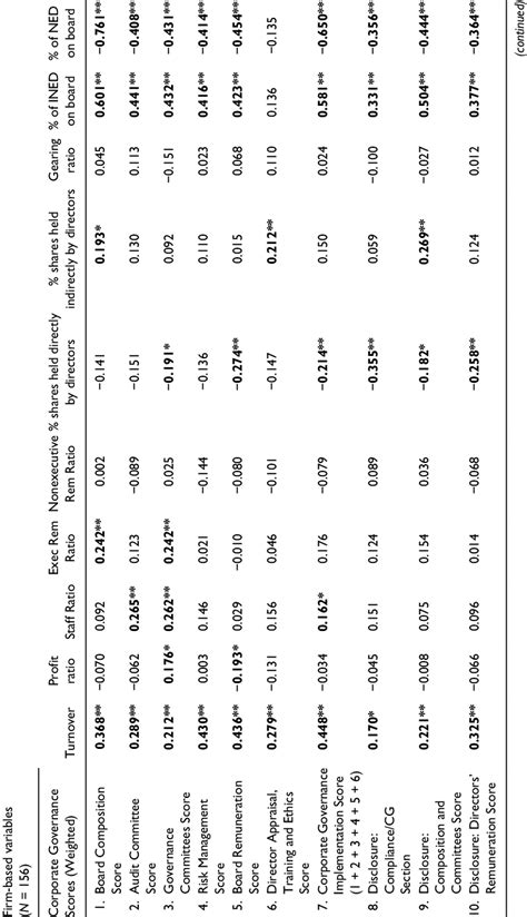 Correlation Matrix Pooled Data 2004 2007 Download Table
