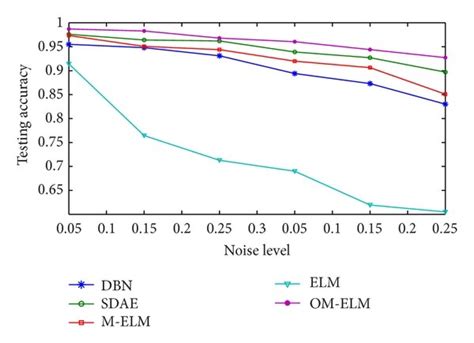 Testing Accuracy Versus Noise Level Of Five Methods Download