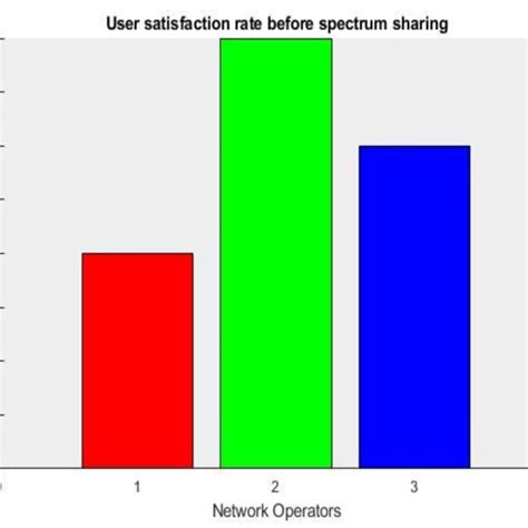 User Satisfaction Rate Before Resource Spectrum Sharing Download Scientific Diagram