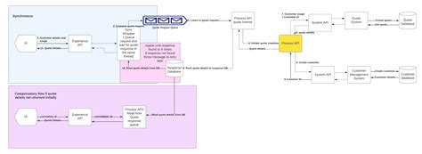 Which Is Better Synchronous Or Asynchronous Pattern For Process Api Design Integration