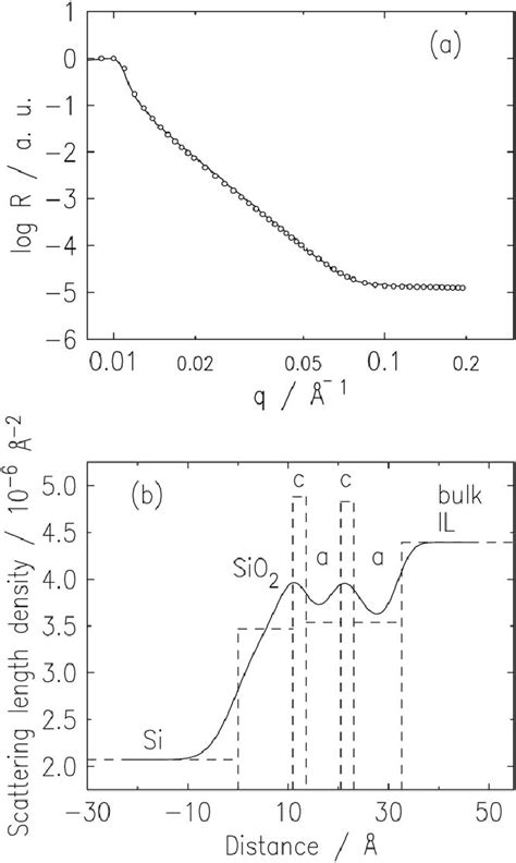 A Reflectivity Profile Measured At E −12 V Circle And The Fitted