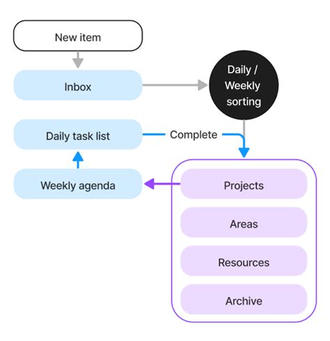 Being Productive With The Para System Workflowy Guide