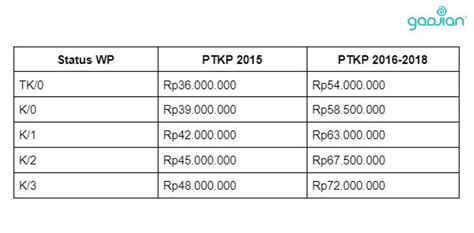 Adakah PTKP Dalam Perhitungan PPh OFF