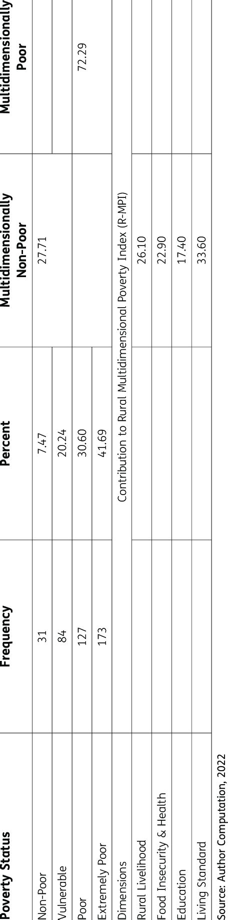 Contribution Of Dimensions To Rural Multidimensional Poverty Index R