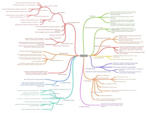 Regression Coggle Diagram