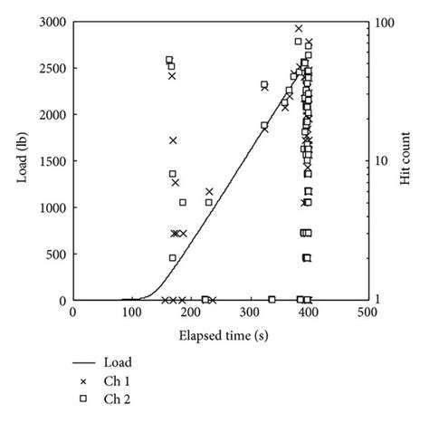 Acoustic Emission Detections From The Entire Experiment Download