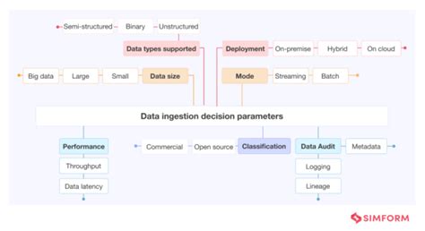 Data Ingestion Types Tools Challenges And Best Practices