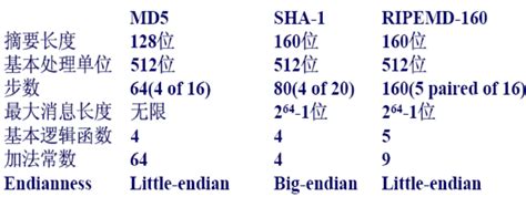 第六讲 消息认证和散列函数 Weisswire 博客园