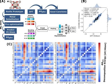 A The Screening Pipeline Is Divided Into Materials Generation And Download Scientific Diagram