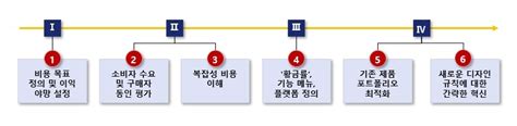 시장 기반 복잡성 최적화 Market Driven Complexity Optimization