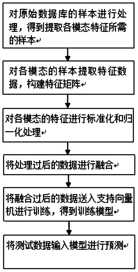 A Multi Modal Emotion Feature Recognition Method Based On Multi Class Kernel Canonical