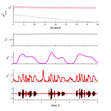 3 Demodulation Cascade Representation Of Speech A Model With M 3