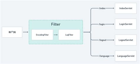 使用filter和listener Guodongandroid 的专栏