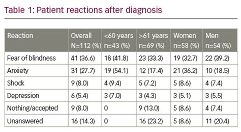Age And Gender Influence Reaction To Glaucoma Diagnosis TouchOPHTHALMOLOGY