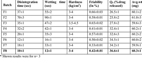 Evaluation Data Of Prepared Piroxicam Orally Disintegrating Tablet Download Table