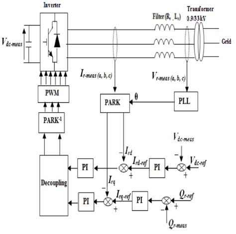 Control Strategy Between The Pmsg And The Grid Download Scientific