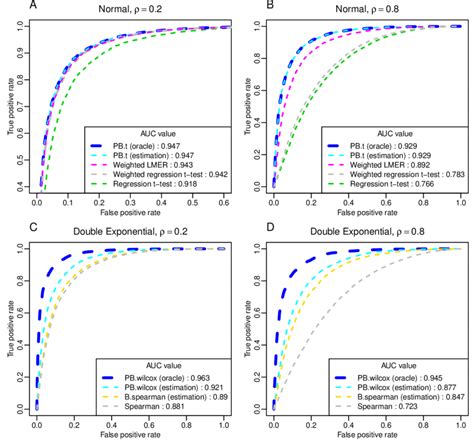 Roc Curves For Regression Tests In Sim2 Five Parametric Methods And Download Scientific