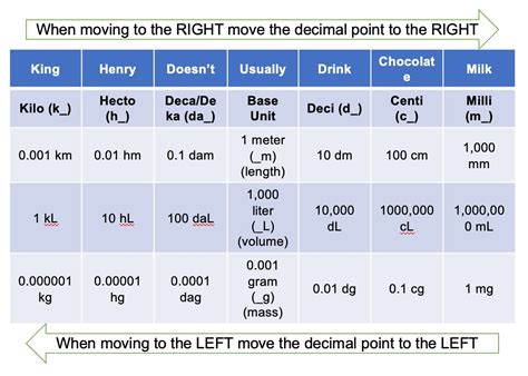What Is Metric Conversion Table For Chemistry Lab Report