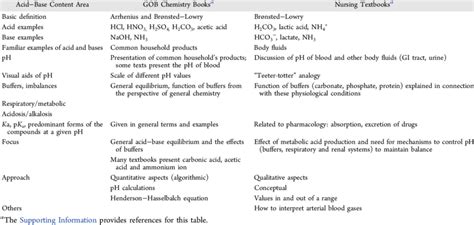 Summary Of AcidBase Chemistry Content In Nursing And GOB Chemistry Download Table