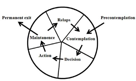 Transtheoretical Model Of Change Download Scientific Diagram