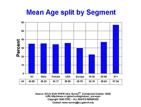 Gvus Sixth User Survey Age Graphs Gvus Sixth User Survey Age Graphs