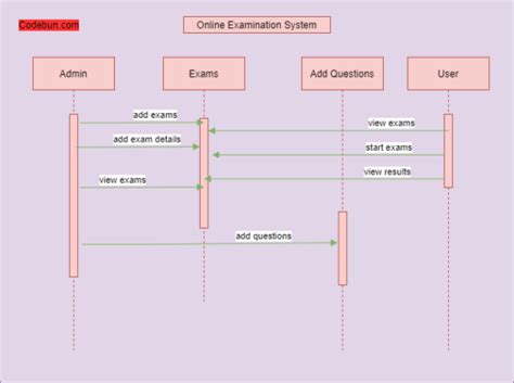 UML Diagrams For Online Examination System Project Codebun