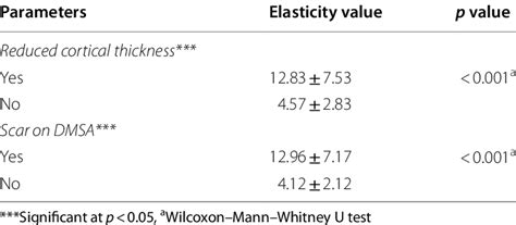 association between elasticity value and parameters reduced cortical