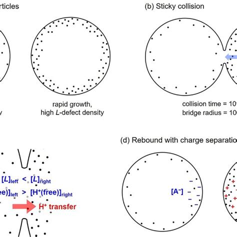 Pictorial Illustration Of A Charge Separation Mechanism By H Diffusion Download Scientific