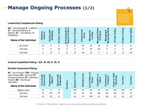 Manage Ongoing Processes Leadership Competencies Rating Ppt