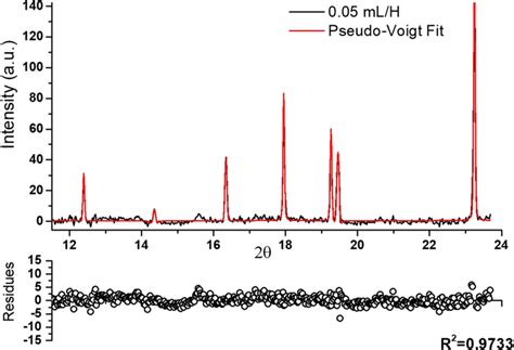 An Example Of The Pseudo Voigt Fit To The X Ray Profile Corresponding