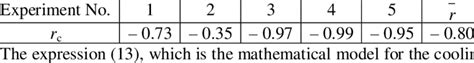 Correlation Coefficient Values For The Heating Process Of The Bearing Download Scientific Diagram