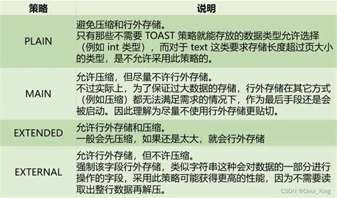 Pg Toast技术 Csdn博客