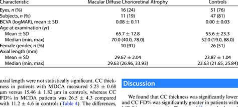 Characteristics Of Eyes With Macular Diffuse Chorioretinal Atrophy