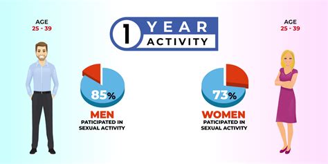 Average Frequency Of Sex By Age Statistics
