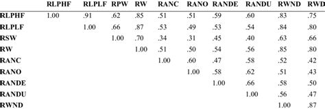 Inter Test Correlation Matrix For Speed Measures Time In Seconds