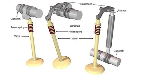 Camshaft Vs Pushrod At Kai Chuter Blog