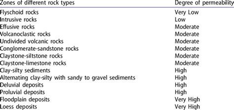Zones Of Rock Types And Their Corresponding Degree Of Permeability