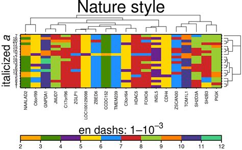Make A Heatmap — Create Heatmap • Boutroslab Plotting General