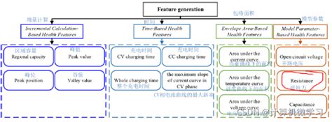 基于机器学习的锂离子电池健康状态预测：进展与展望基于transformer的锂离子电池健康状态预测 Csdn博客