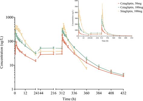 The Mean Sd Trough Plasma Concentration Time Profiles After Multiple Download Scientific