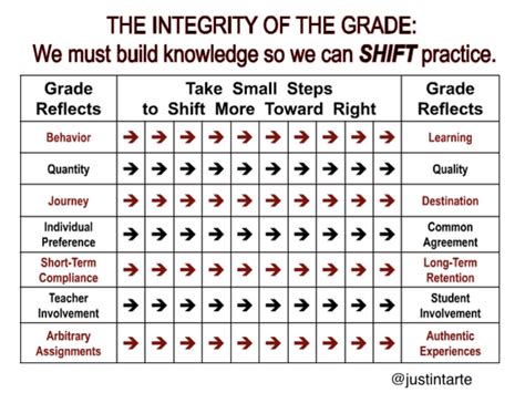 Assessing Math Proficiency Standards Based Grading The Recovering