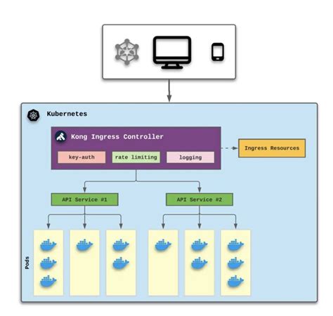 Kongingress Springboot Learntocode Kubernetes Kong Inc