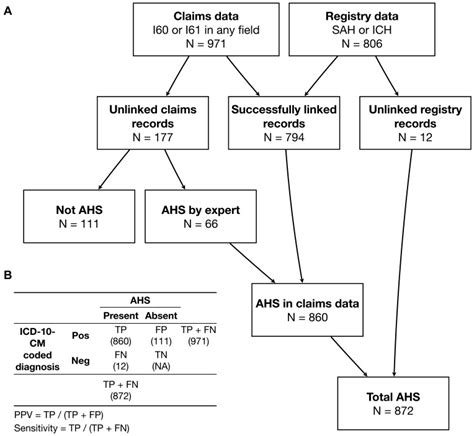 Validation Of Icd 10 Cm Diagnosis Codes For Identification Of Patients With Acute Hemorrhagic