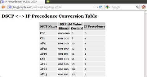 In Search Of The Cert Dscp And Ip Precedence Cont