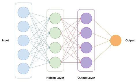 2 A Typical Architecture Of A Feed Forward Network Download