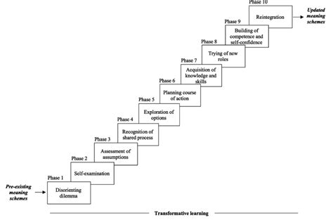 Ten Phases Of Transformative Learning Mezirow 1978a 1978b