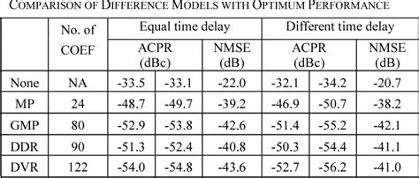 Table I From Digital Predistortion Model Comparison For Phased Array