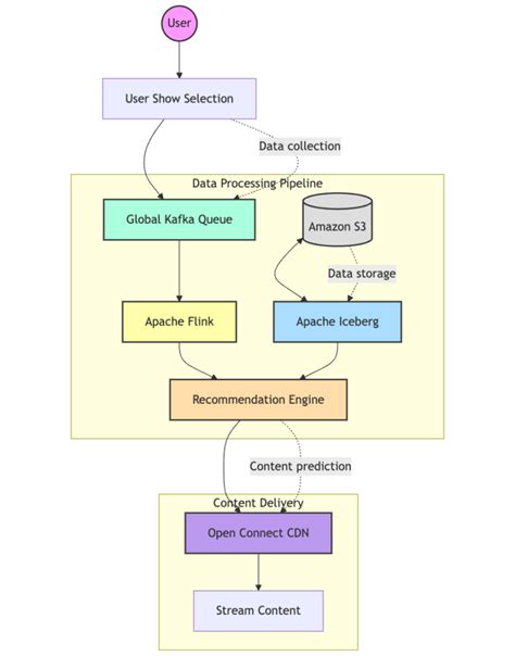 They Handle 500B Events Daily Here S Their Data Engineering Architecture