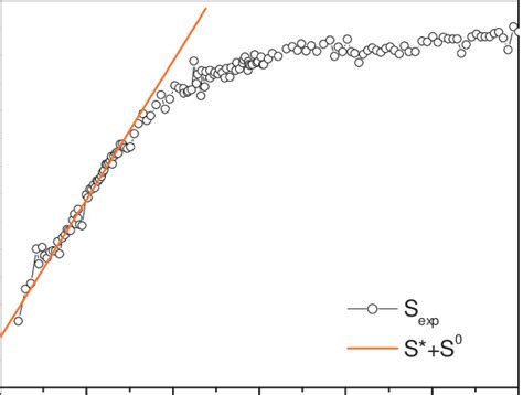 Temperature Dependence Of The Single Crystal Thermopower Sexp Download Scientific Diagram