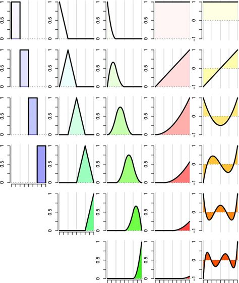 Values Of Covariables In Random Regression Analyses Using B Spline